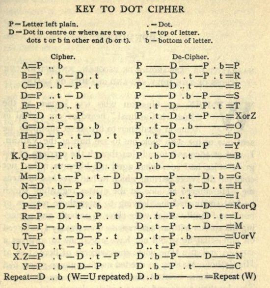 The Mystery of the Sea Key to Dot Cipher